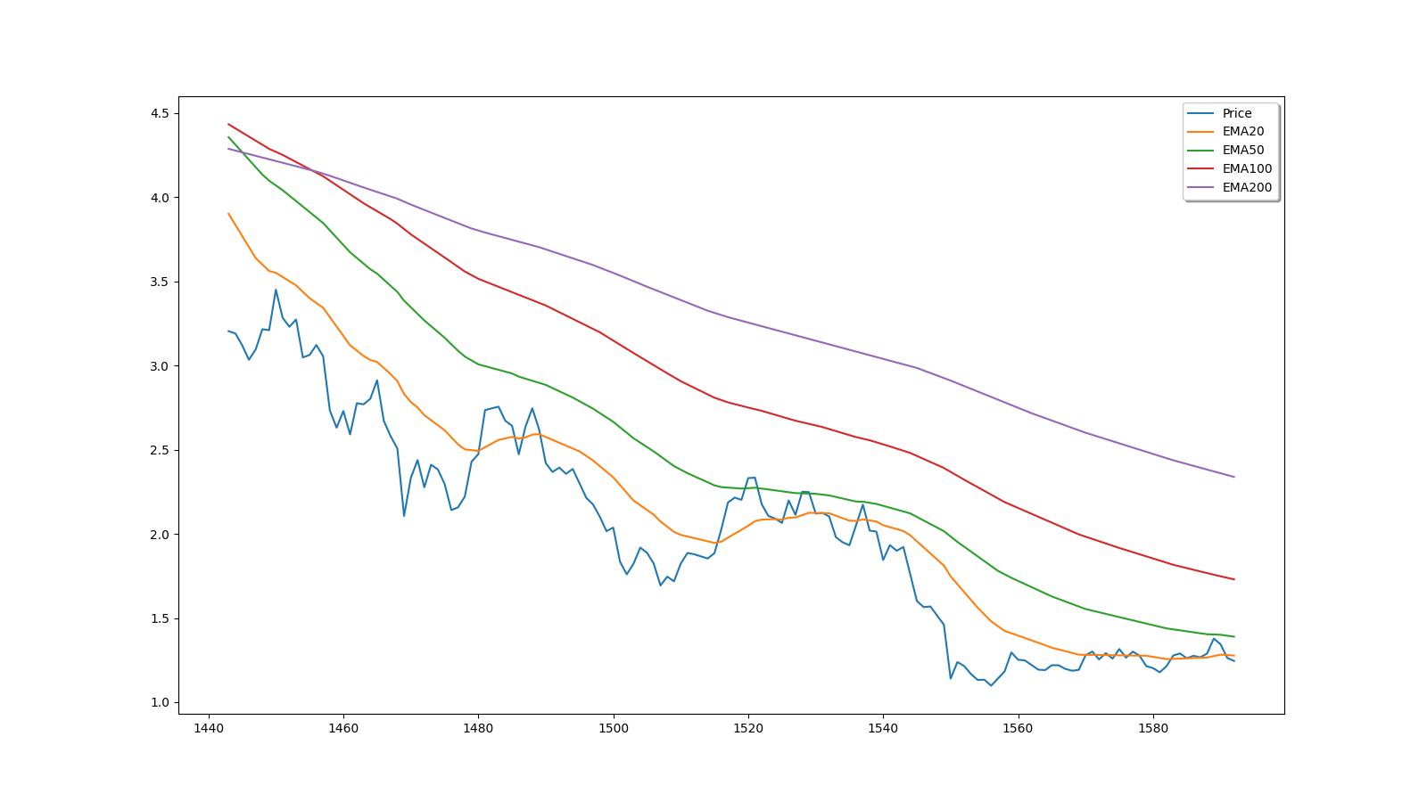 Pendle Exponential Moving Averages