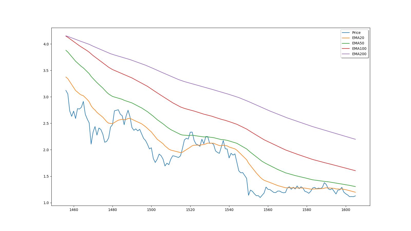 Pendle Exponential Moving Averages