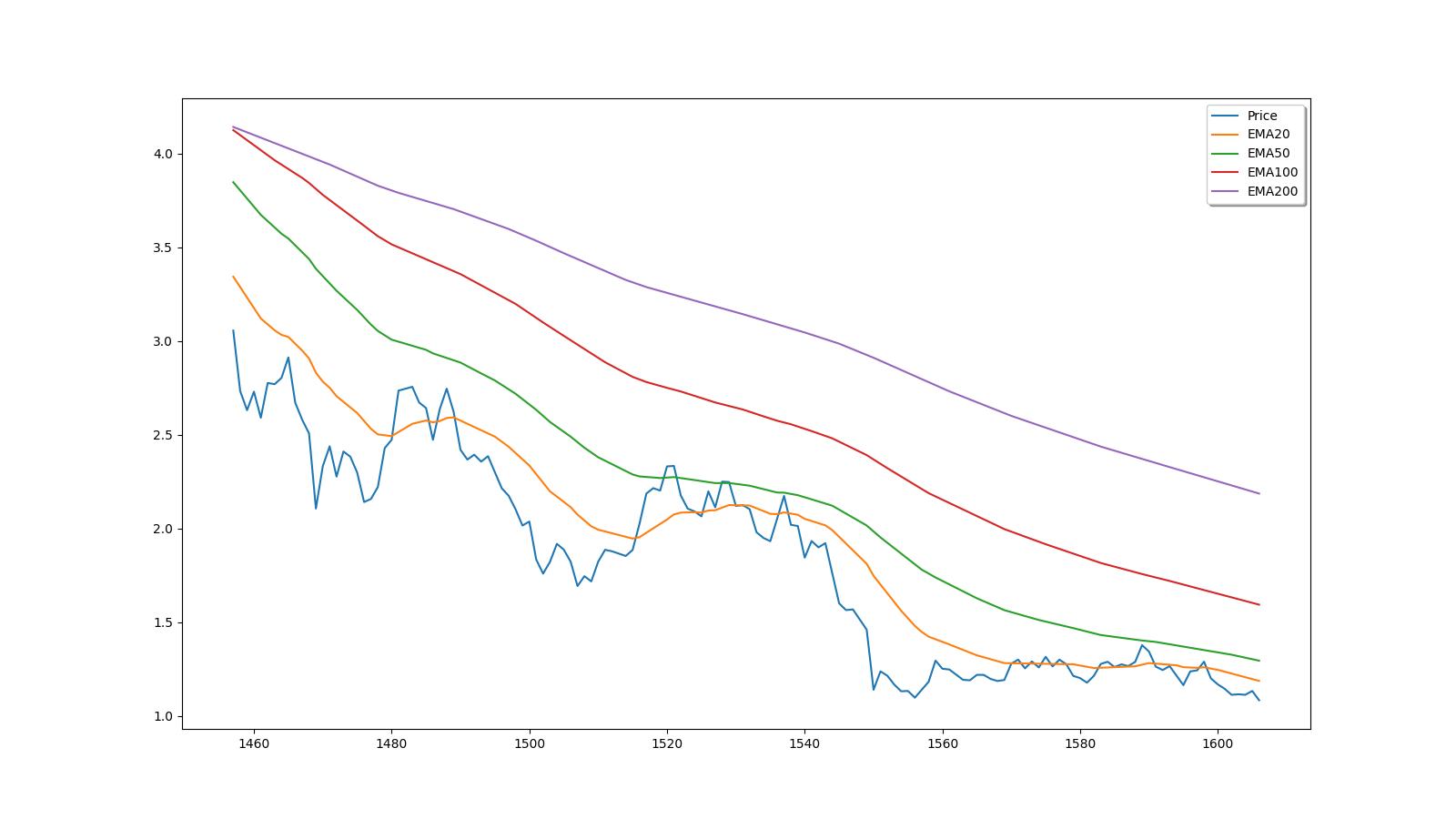 Pendle Exponential Moving Averages