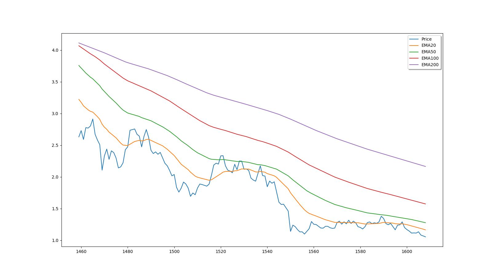 Pendle Exponential Moving Averages