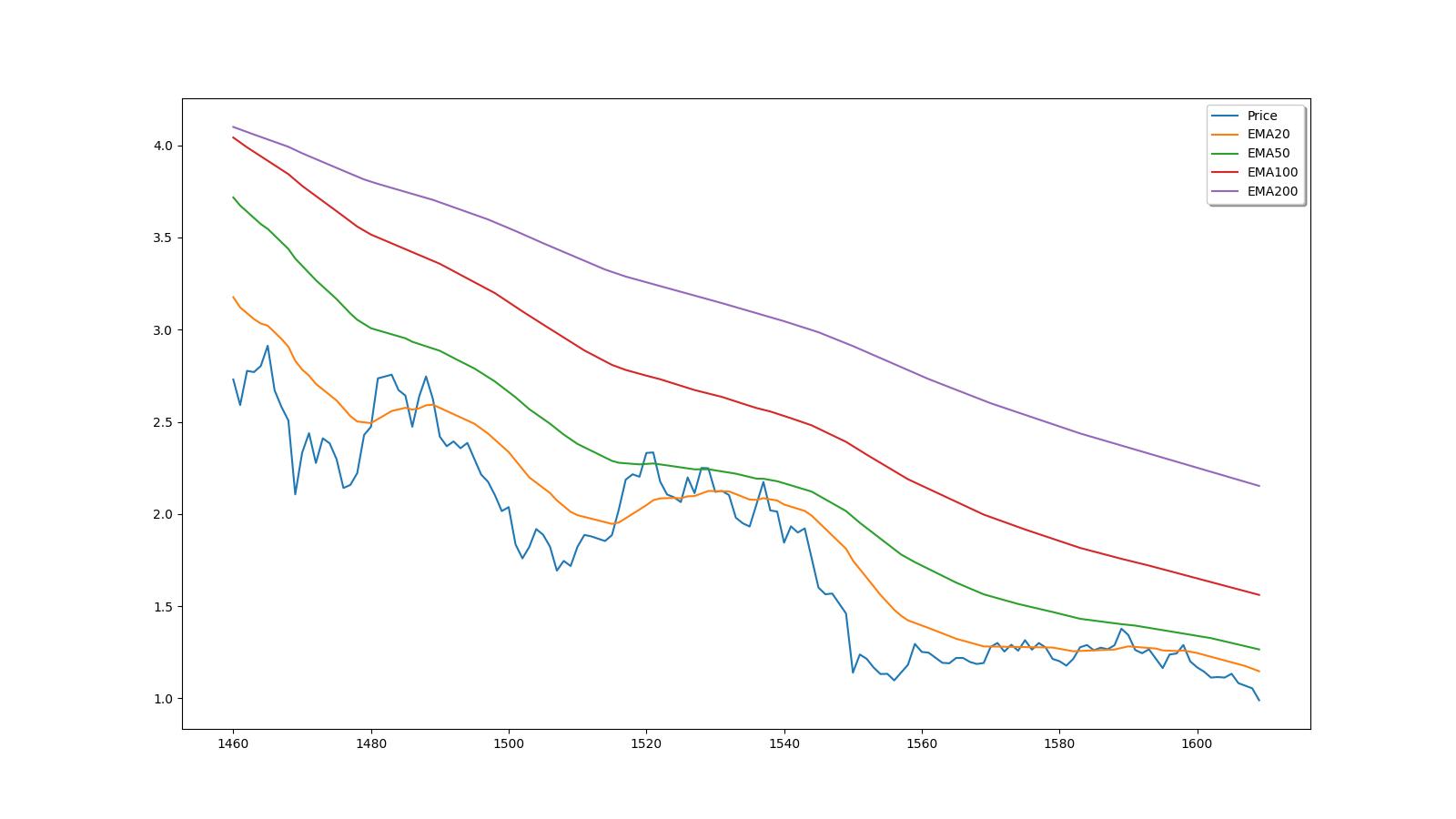 Pendle Exponential Moving Averages