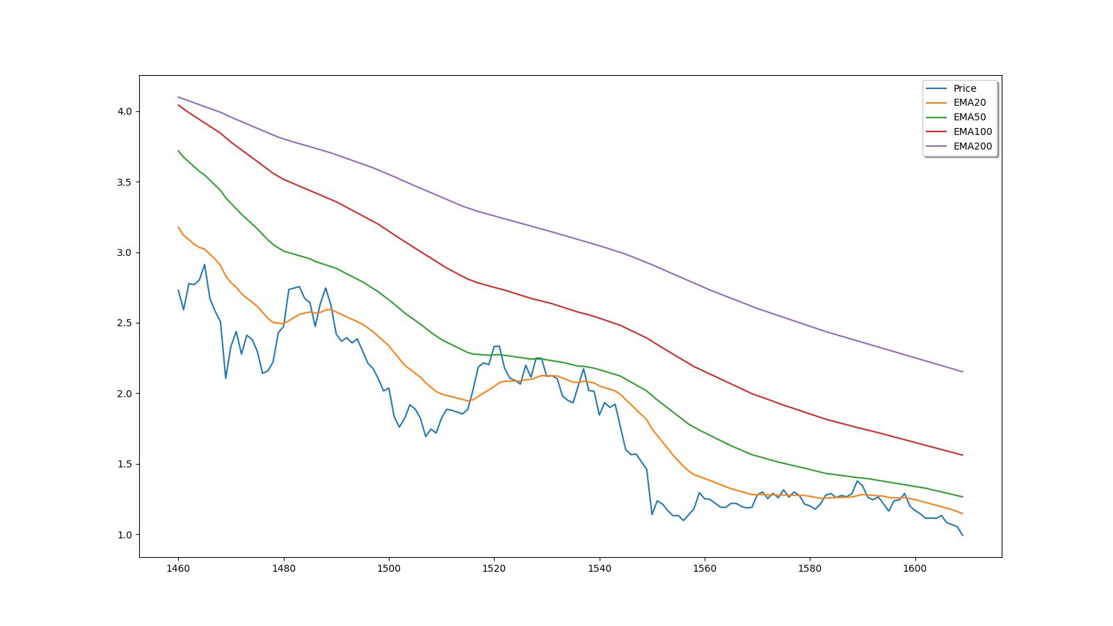 Pendle Exponential Moving Averages