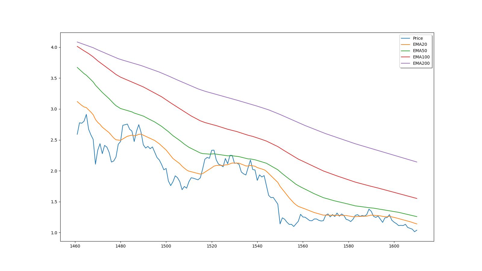 Pendle Exponential Moving Averages