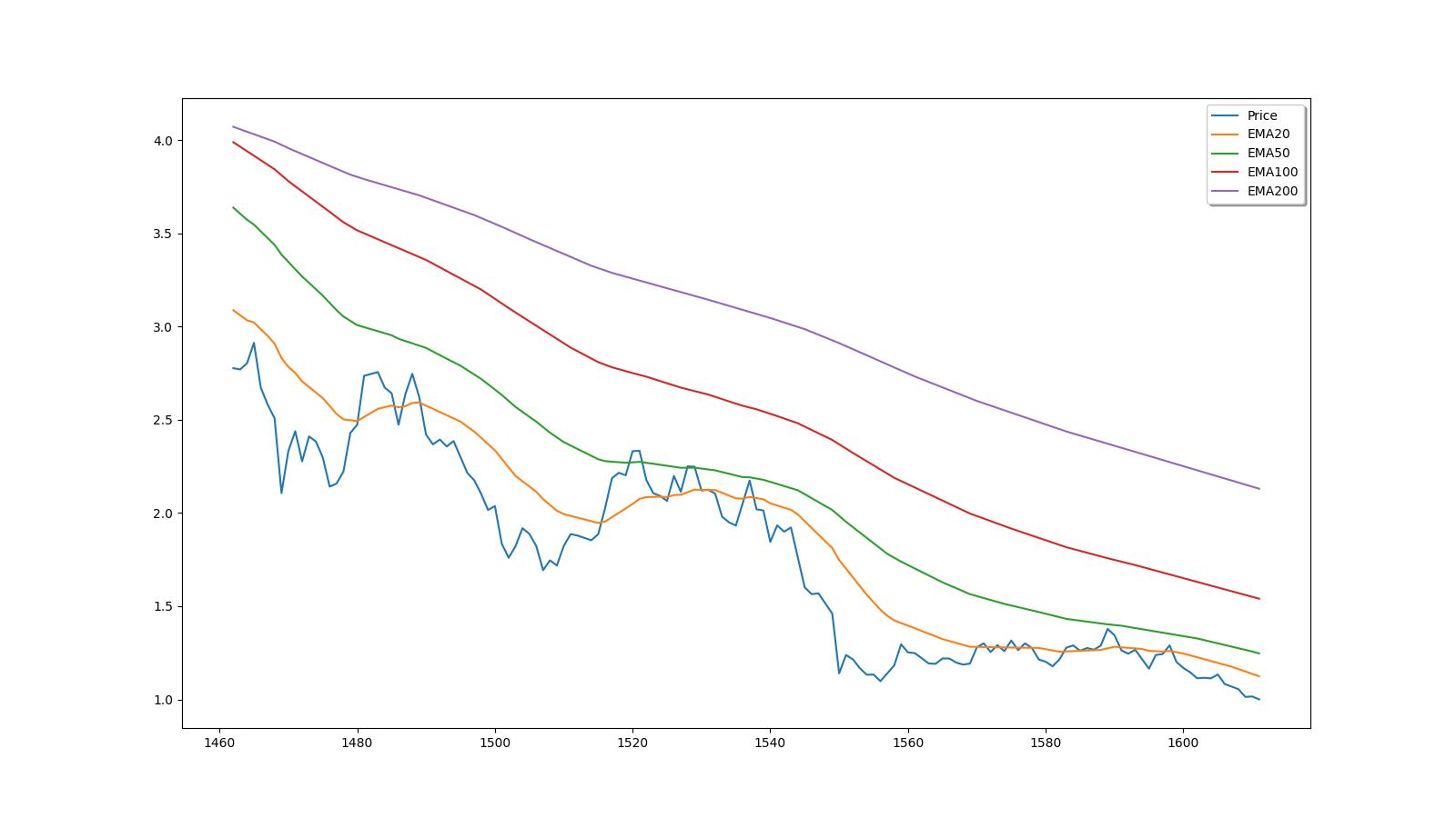 펜들 Exponential Moving Averages