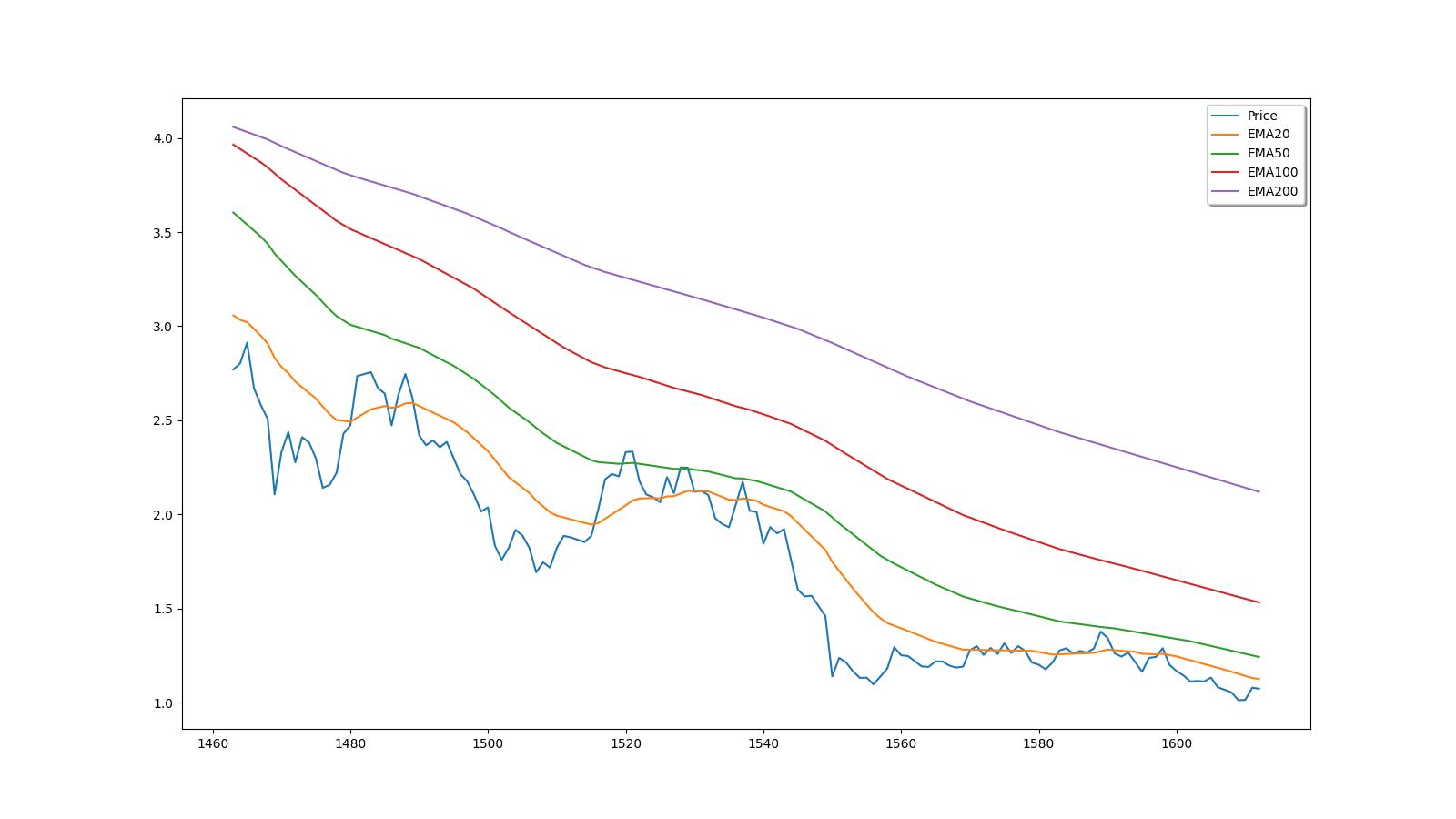 Pendle Exponential Moving Averages