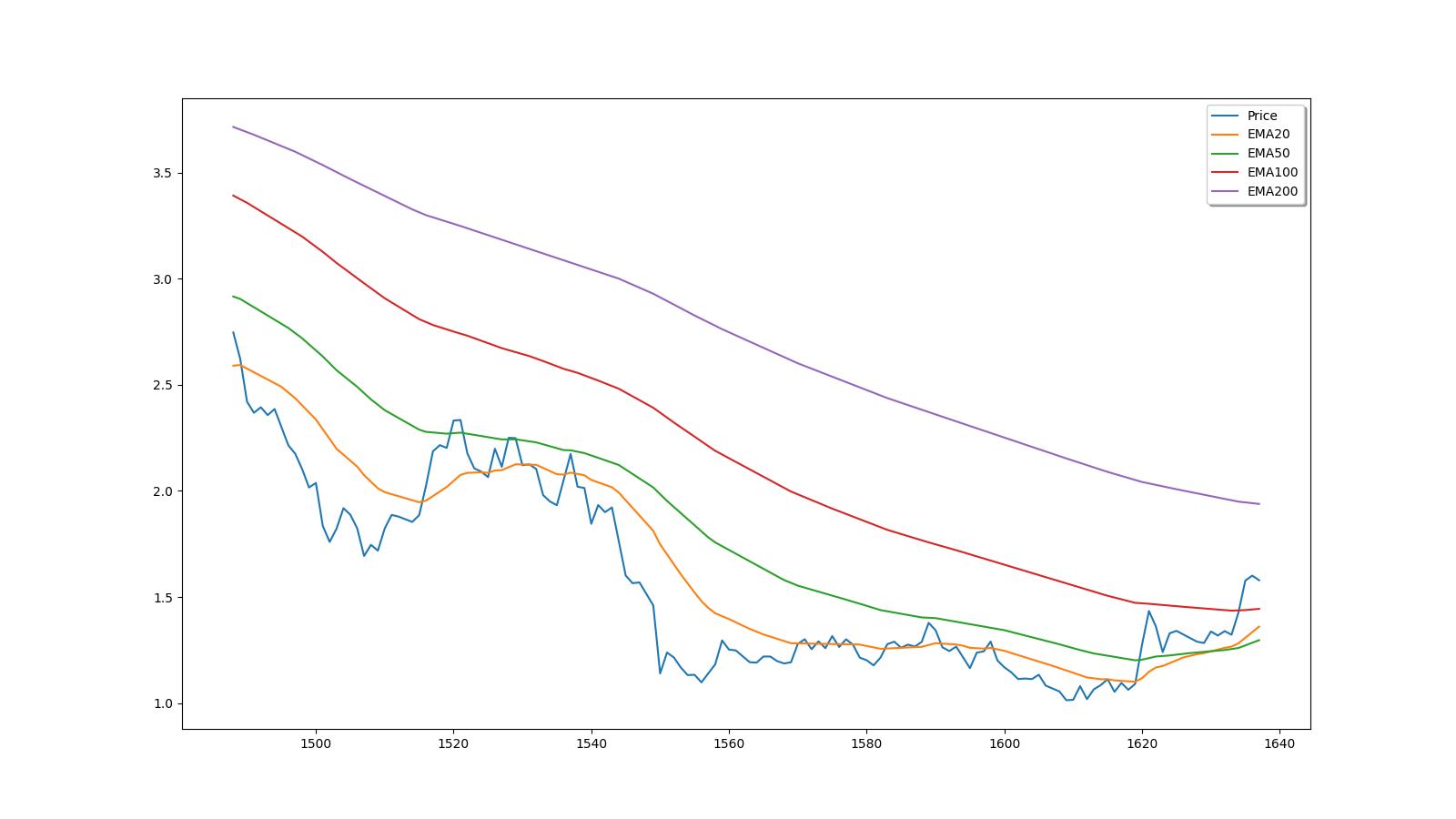 Pendle Exponential Moving Averages