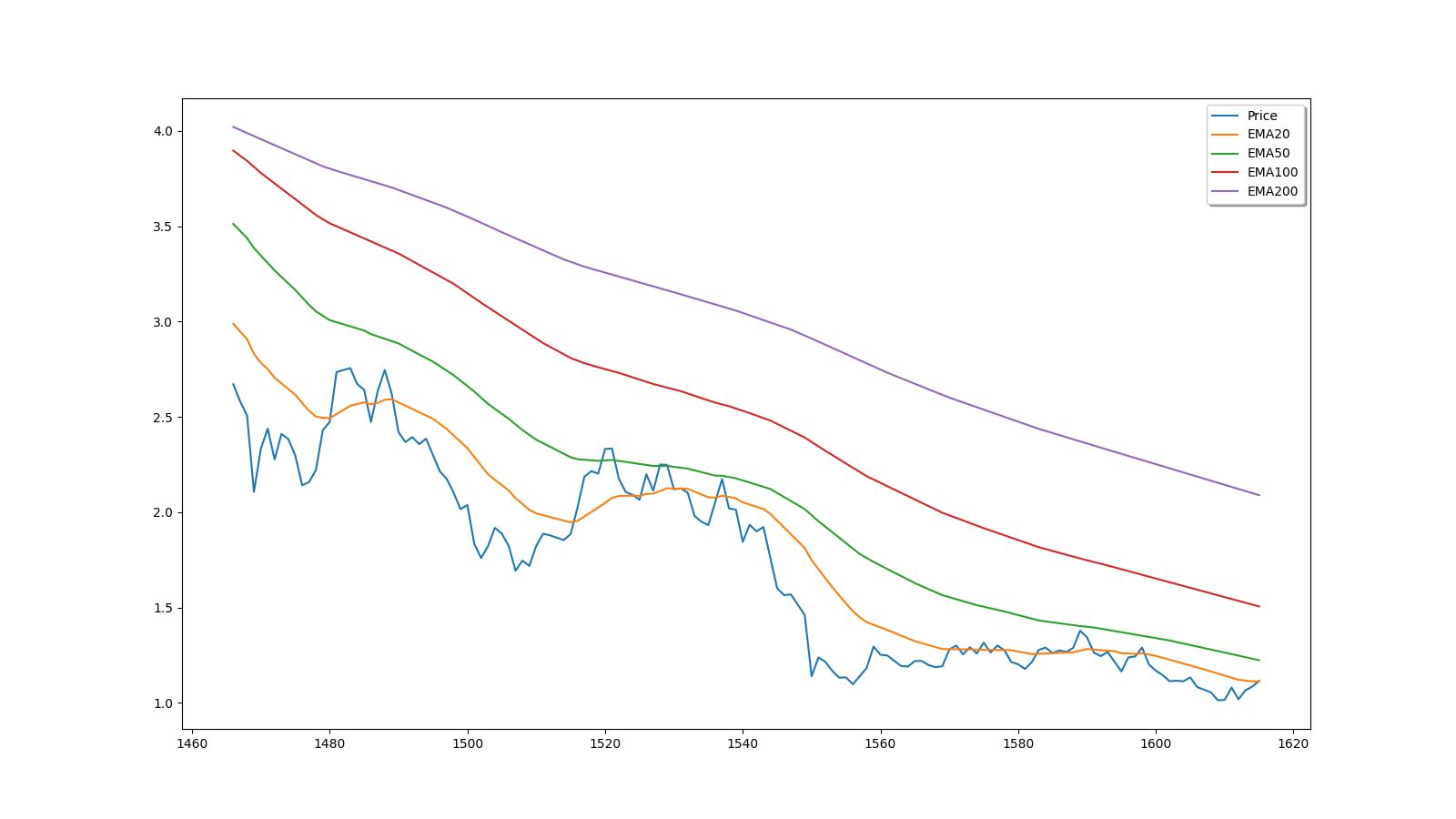 Pendle Exponential Moving Averages