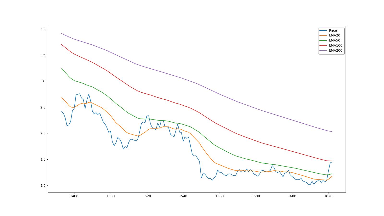 Pendle Exponential Moving Averages