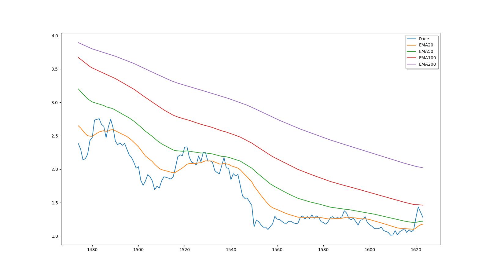 Pendle Exponential Moving Averages