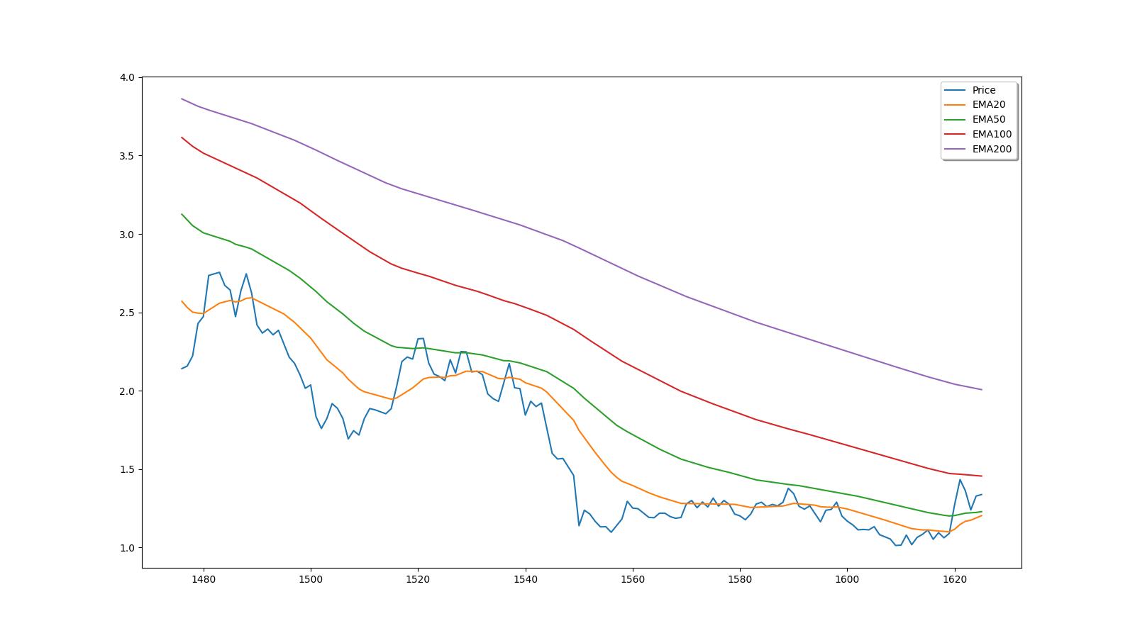 펜들 Exponential Moving Averages