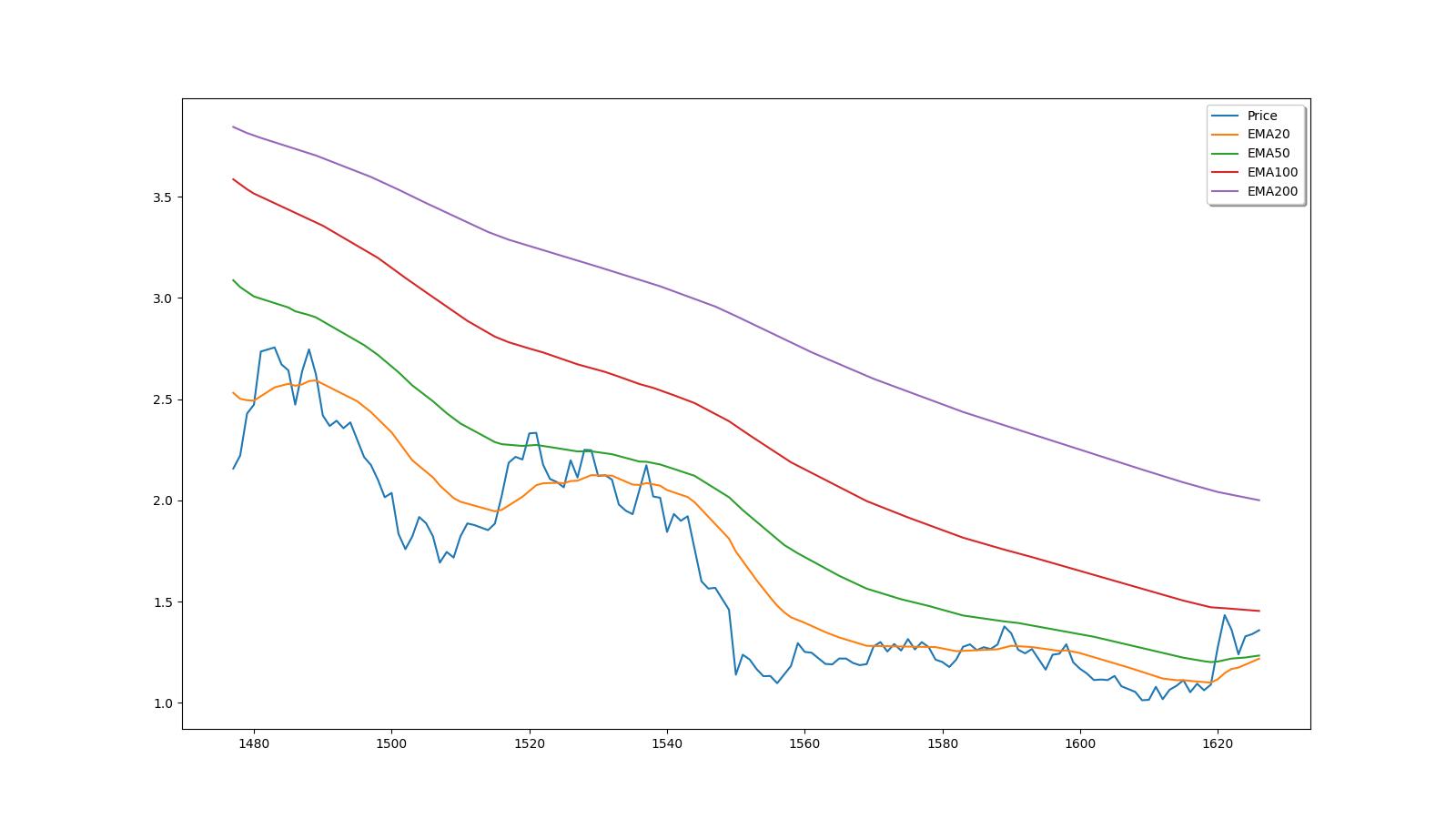 Pendle Exponential Moving Averages