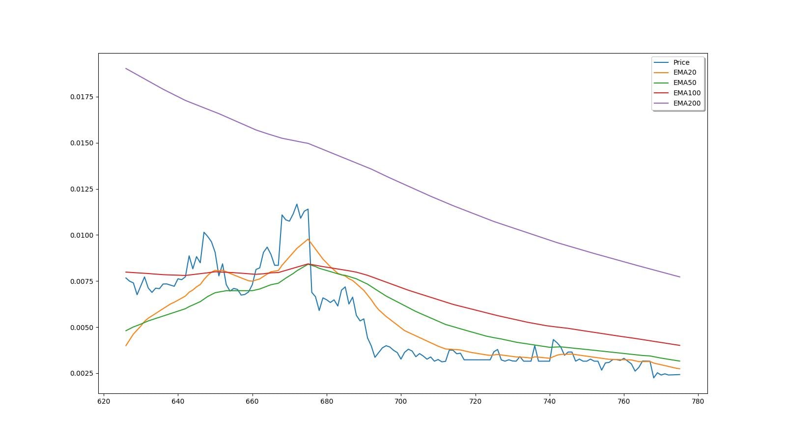 Peng Exponential Moving Averages