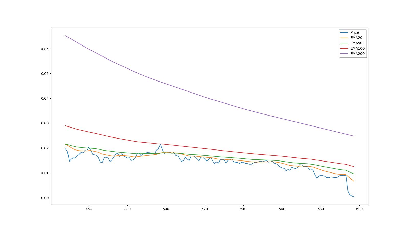 Peng Exponential Moving Averages