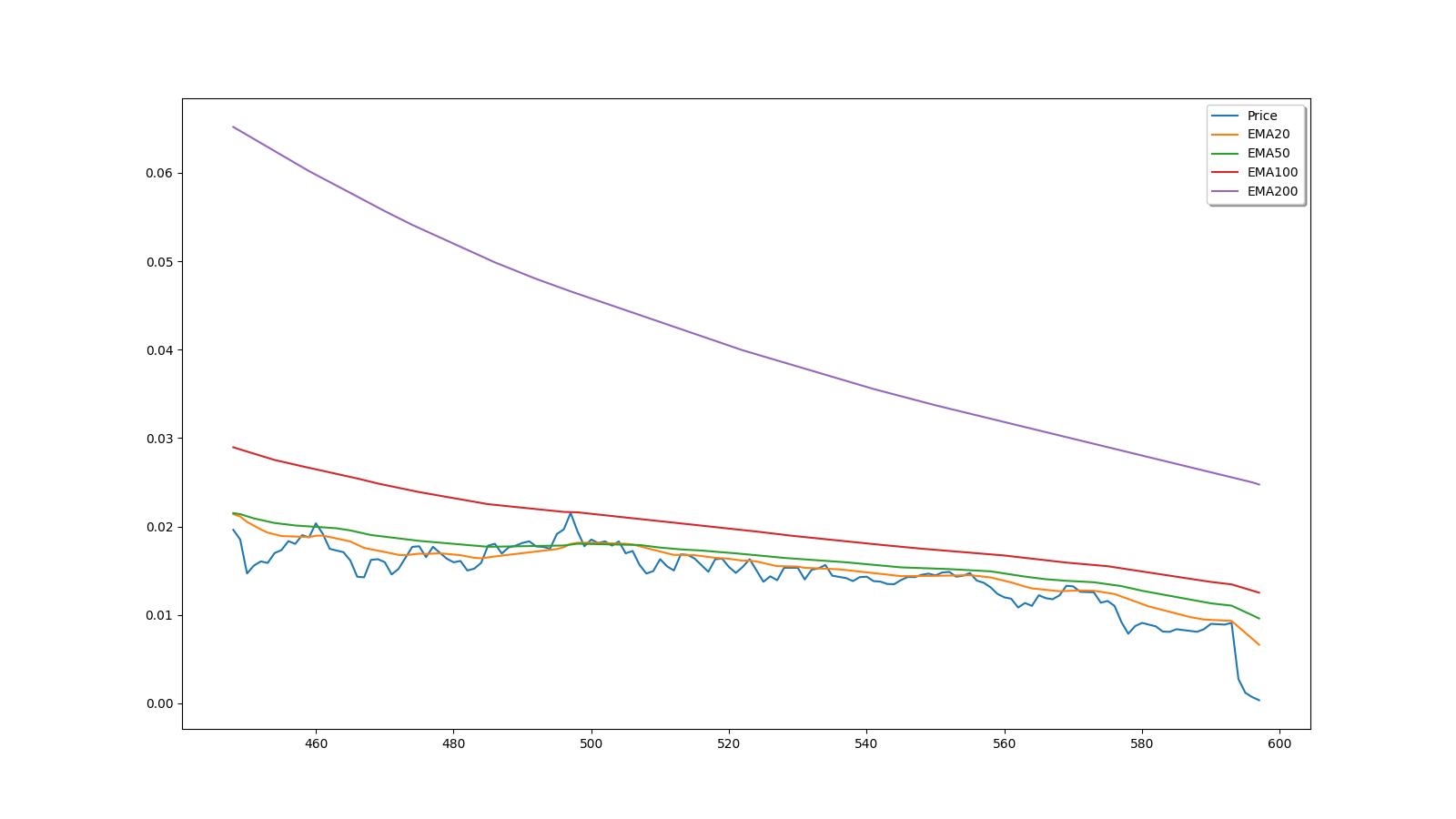 Peng Exponential Moving Averages