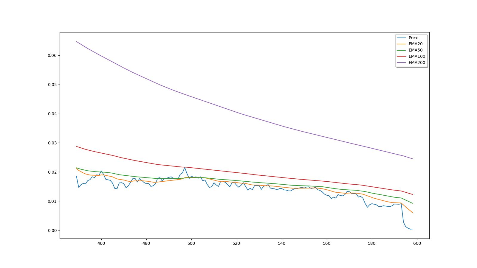 Peng Exponential Moving Averages