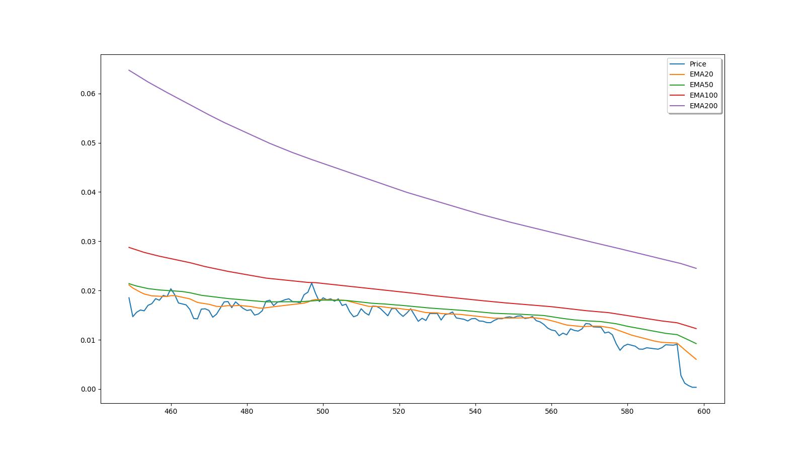Peng Exponential Moving Averages