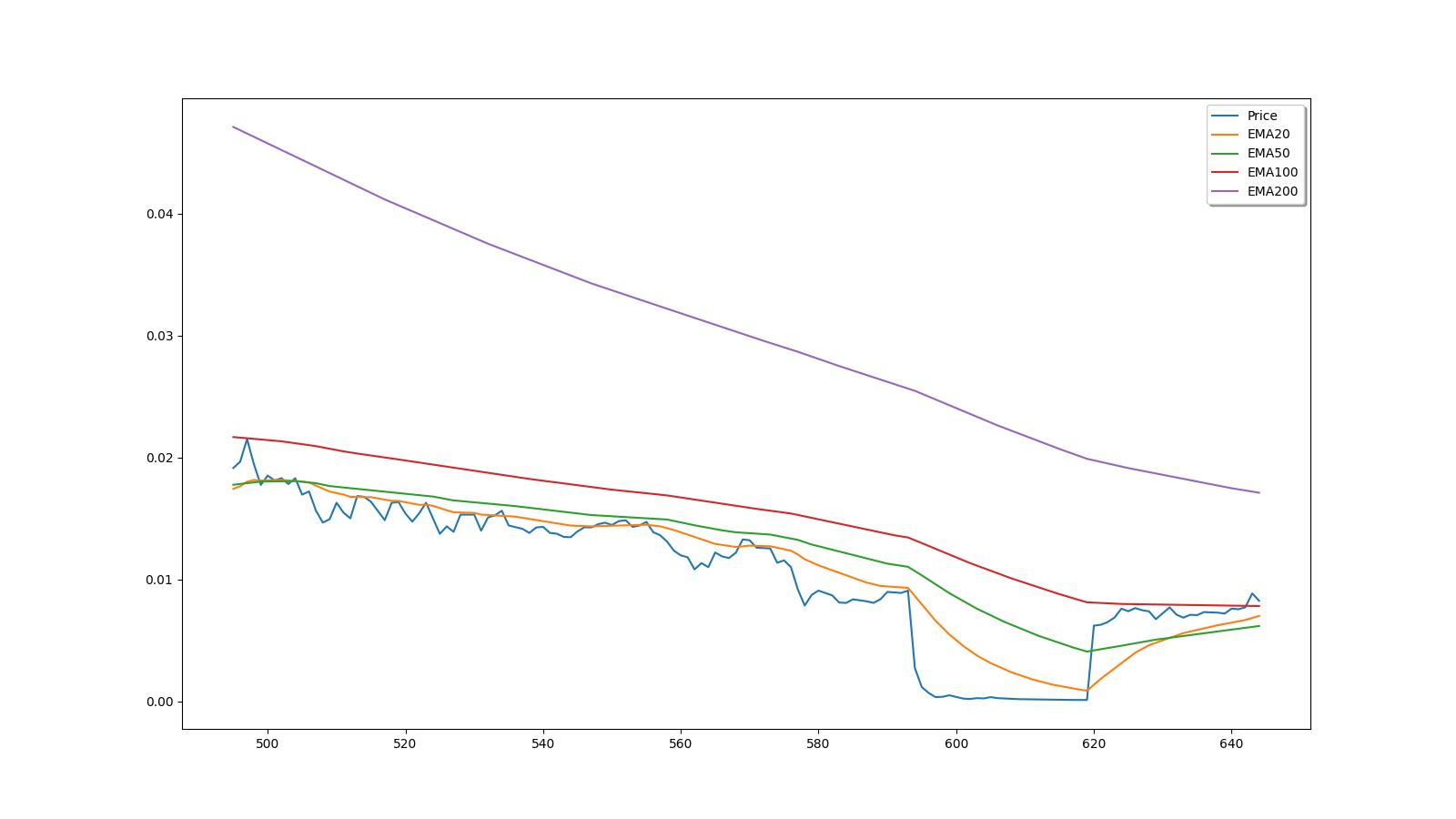 Peng Exponential Moving Averages