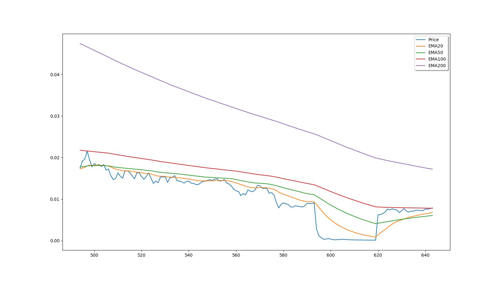 Peng Exponential Moving Averages