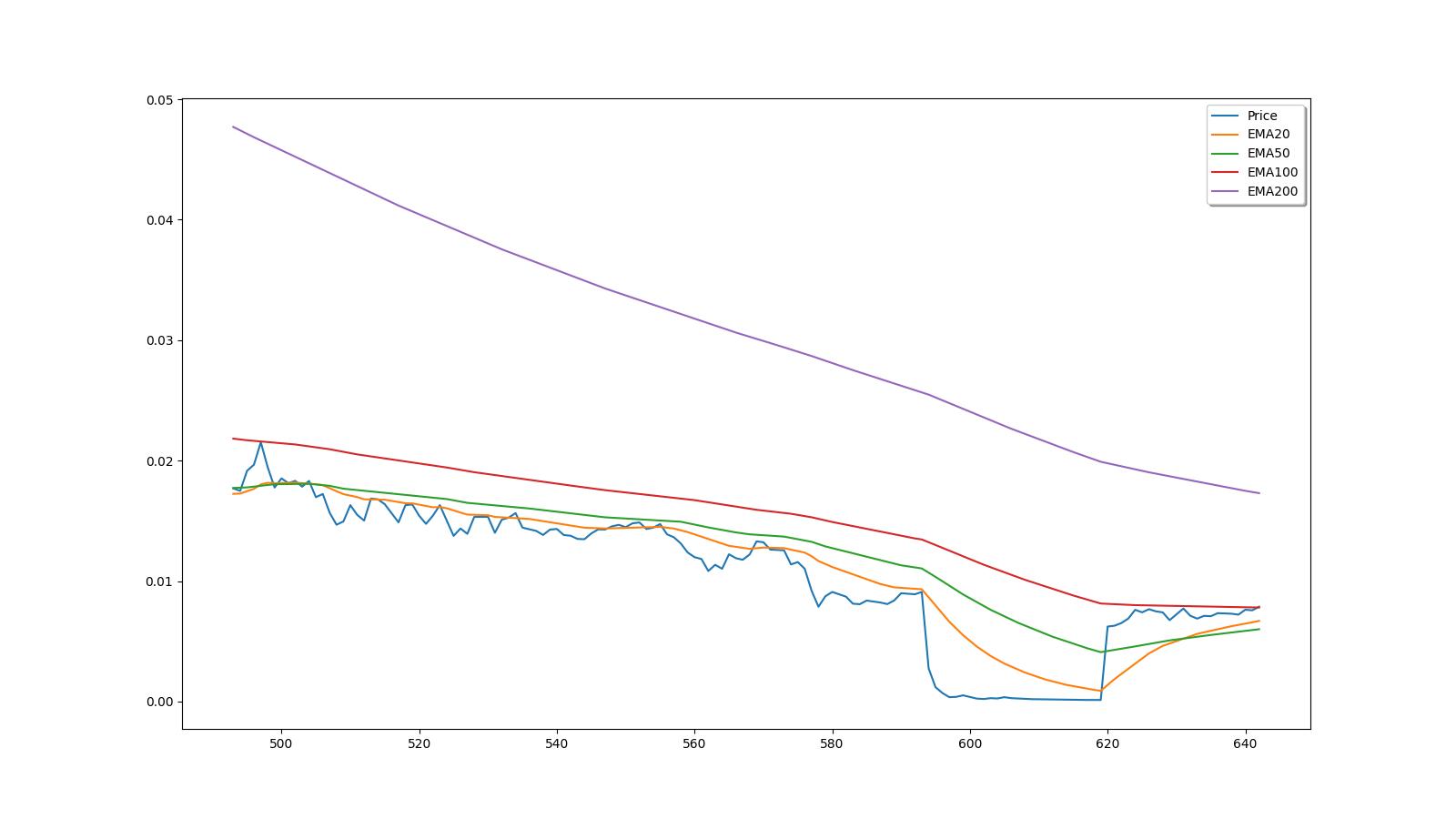 Peng Exponential Moving Averages