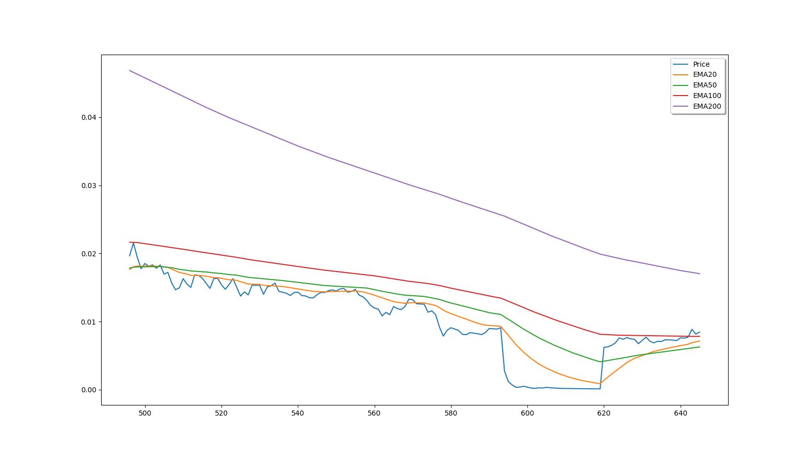 Peng Exponential Moving Averages