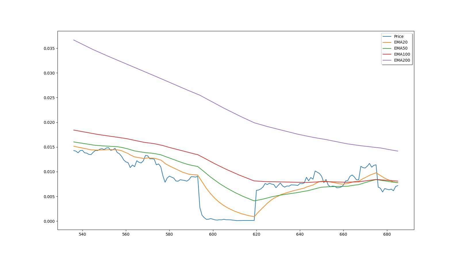 Peng Exponential Moving Averages