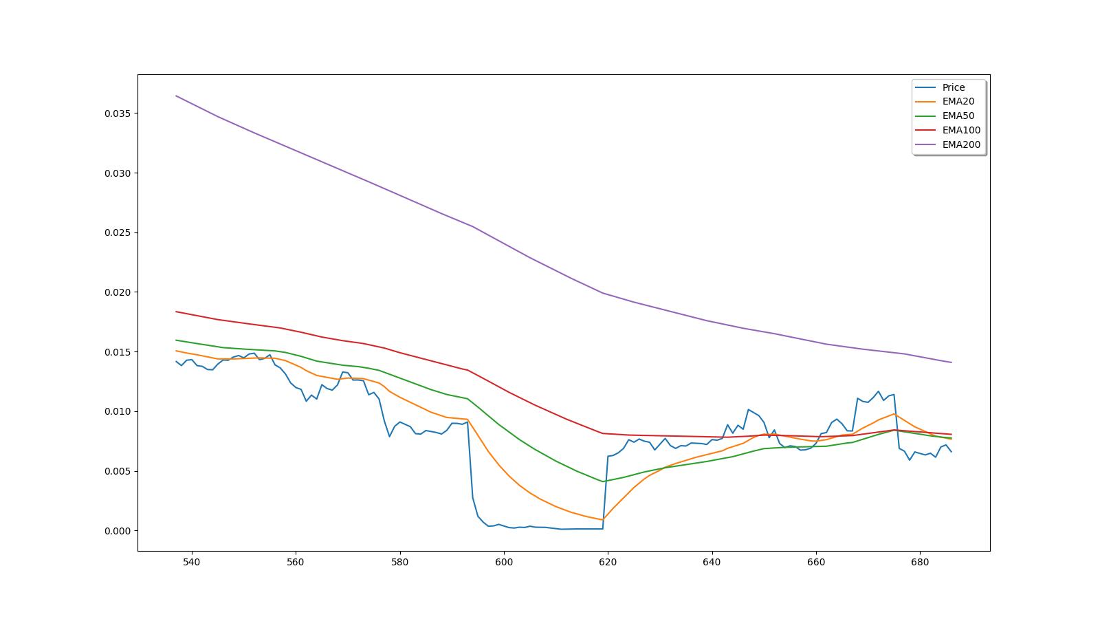 Peng Exponential Moving Averages