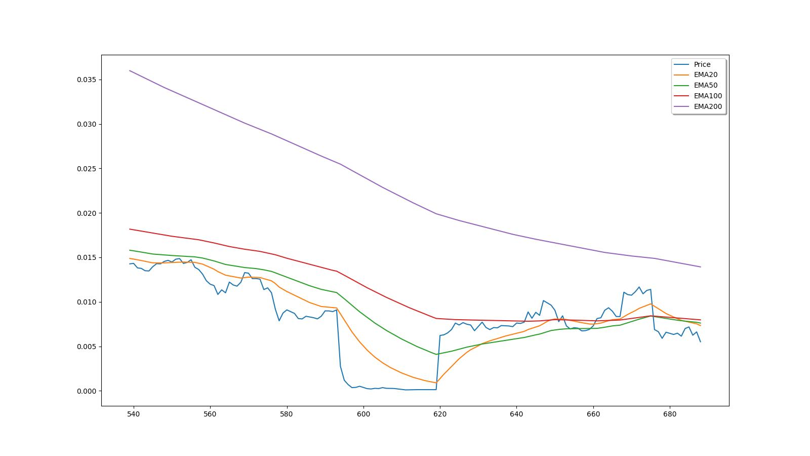 Peng Exponential Moving Averages