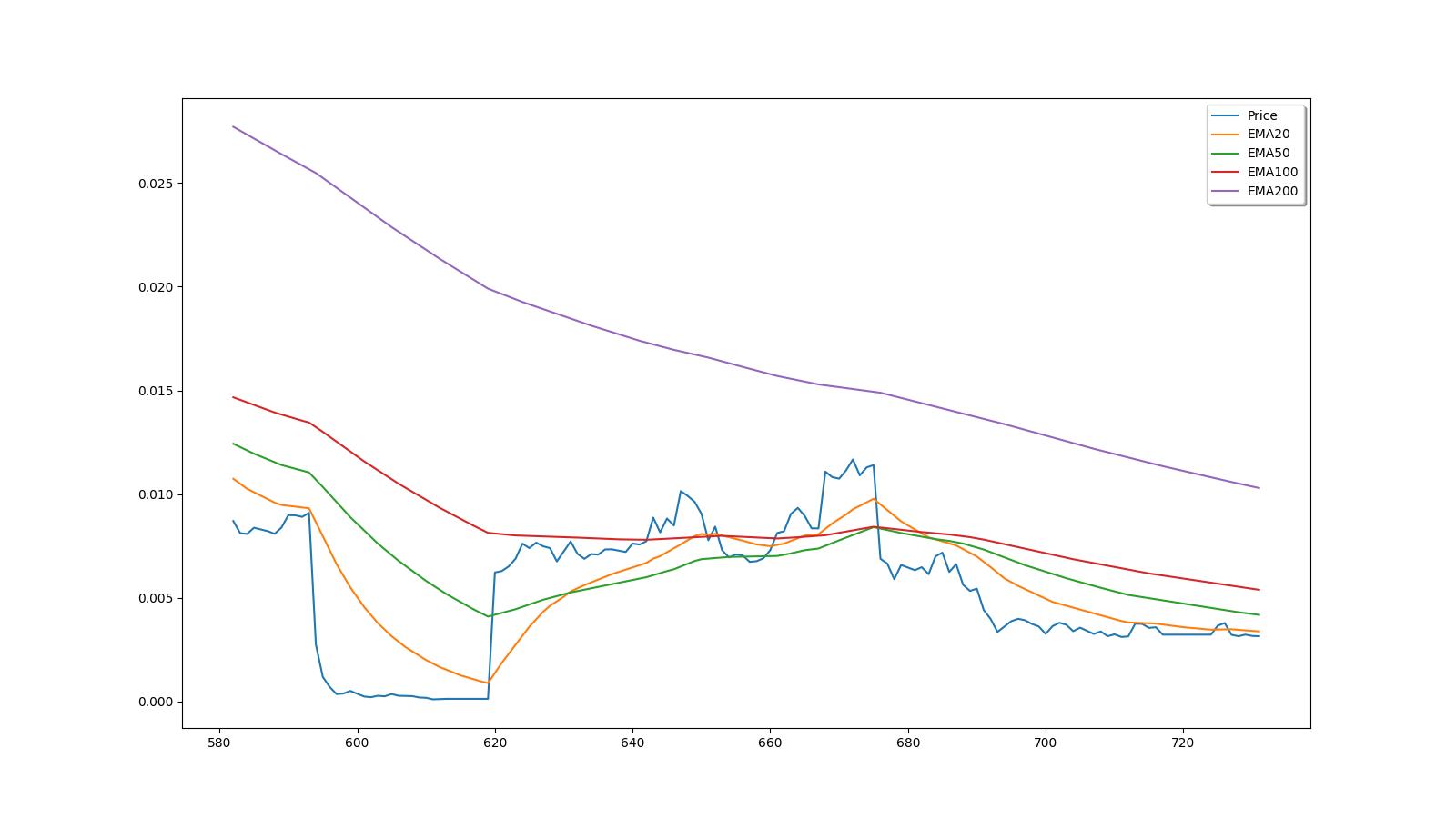Peng Exponential Moving Averages