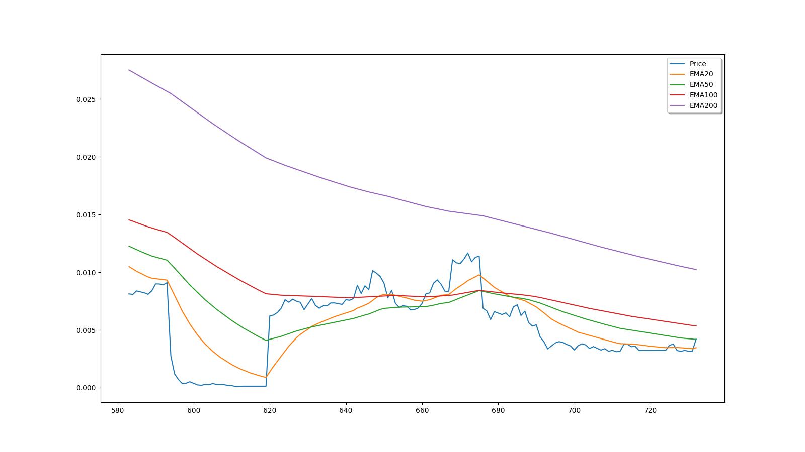 Peng Exponential Moving Averages