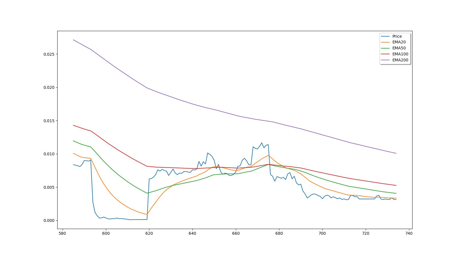 Peng Exponential Moving Averages
