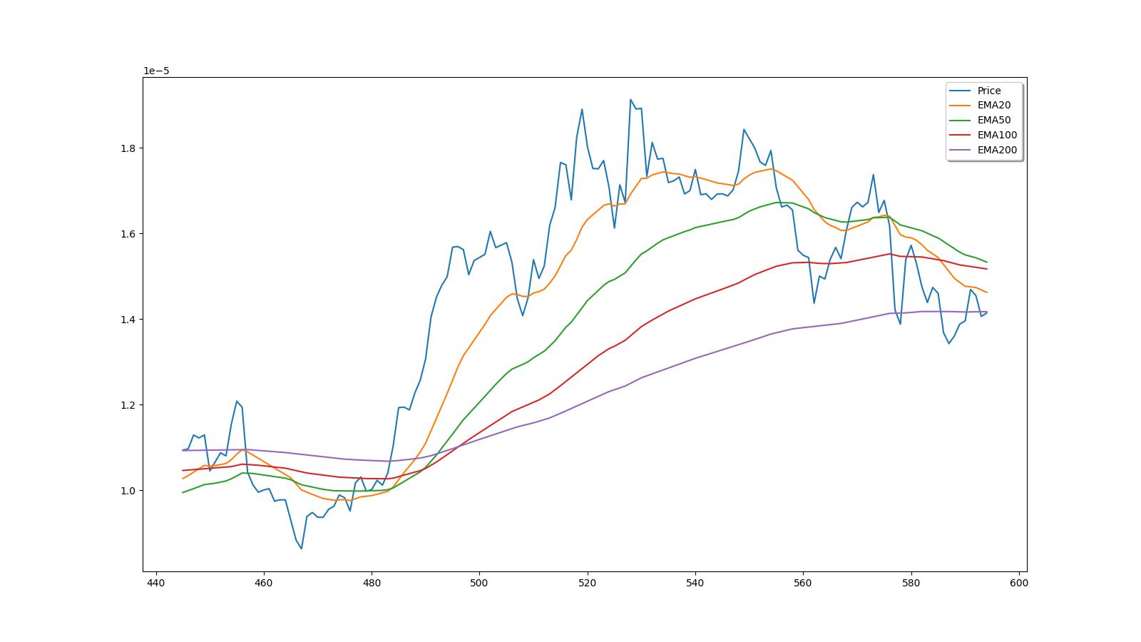 PengyX Exponential Moving Averages