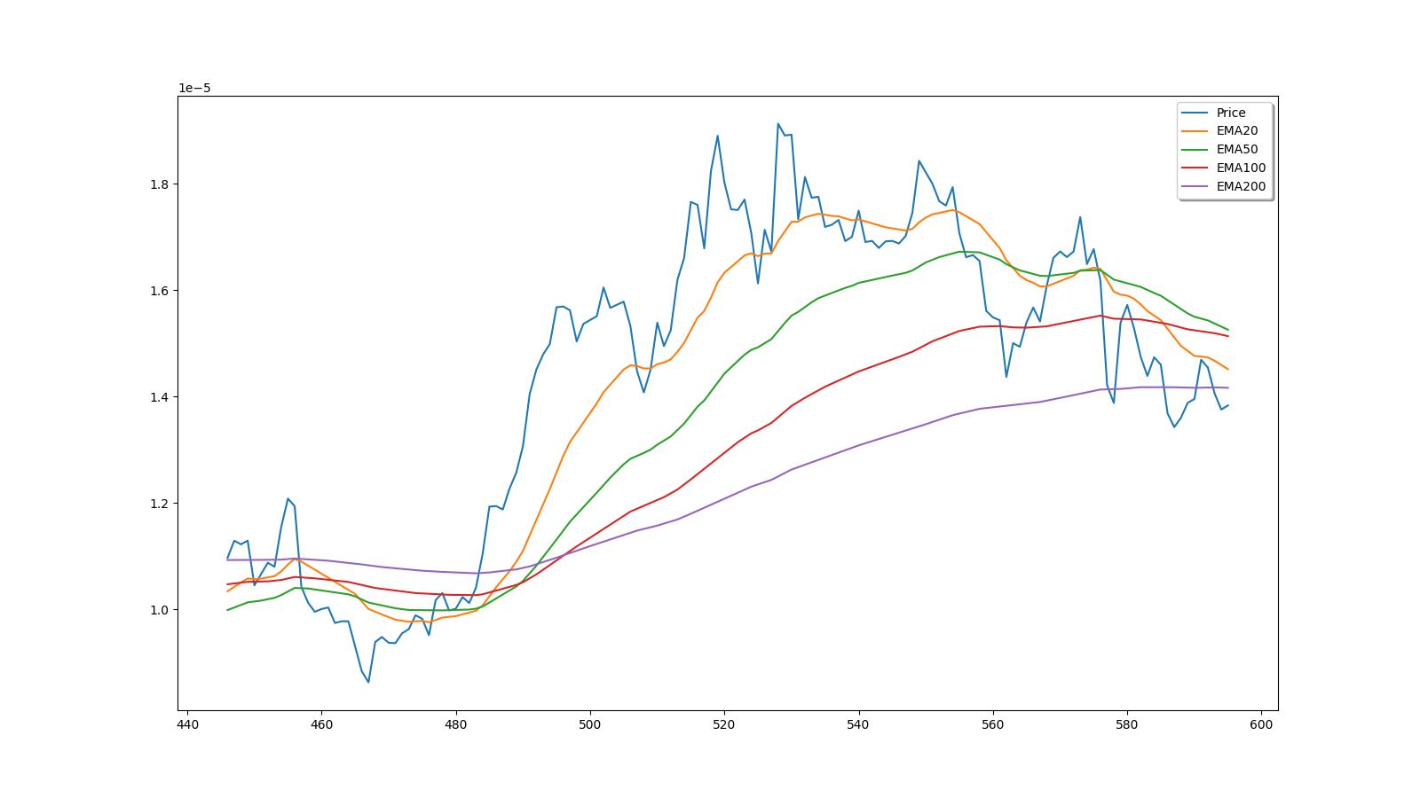 PengyX Exponential Moving Averages