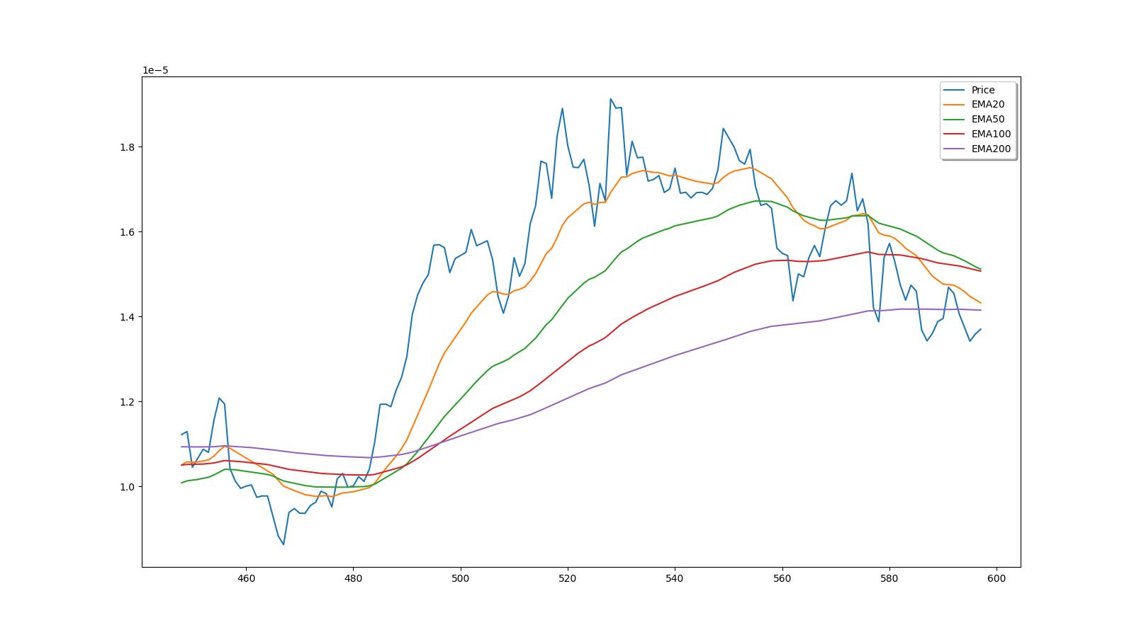 PengyX Exponential Moving Averages
