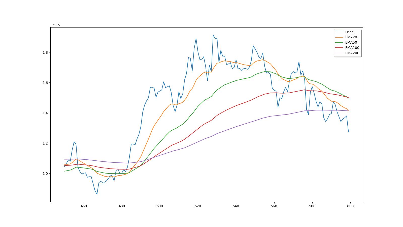 PengyX Exponential Moving Averages