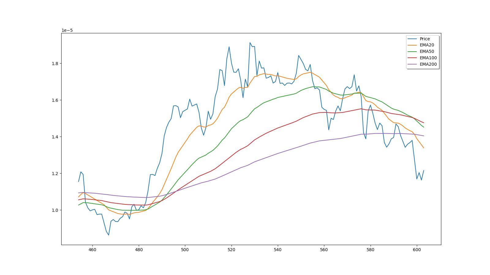 PengyX Exponential Moving Averages