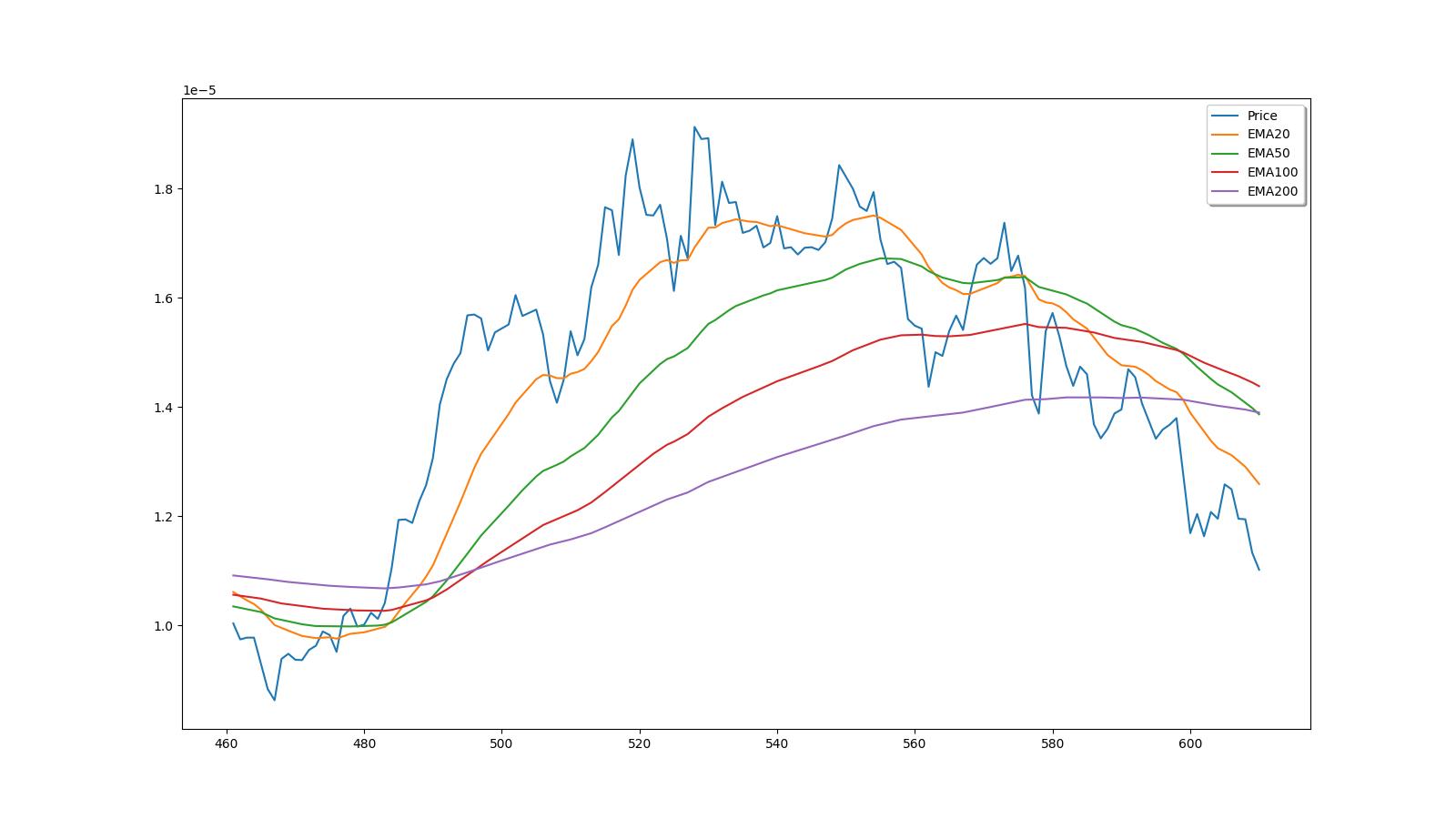 PengyX Exponential Moving Averages