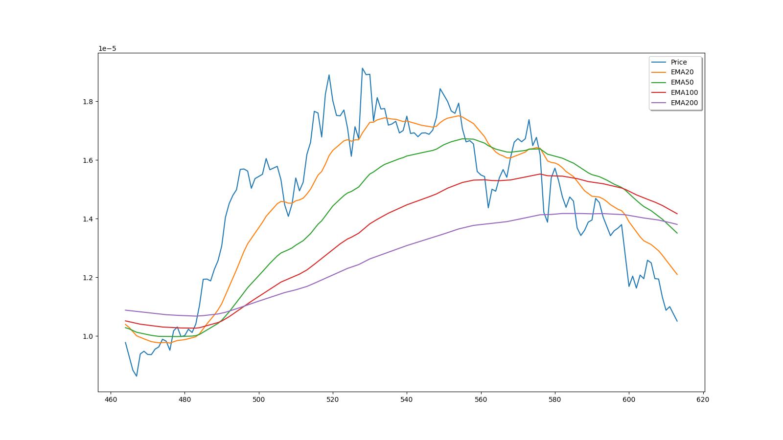 PengyX Exponential Moving Averages
