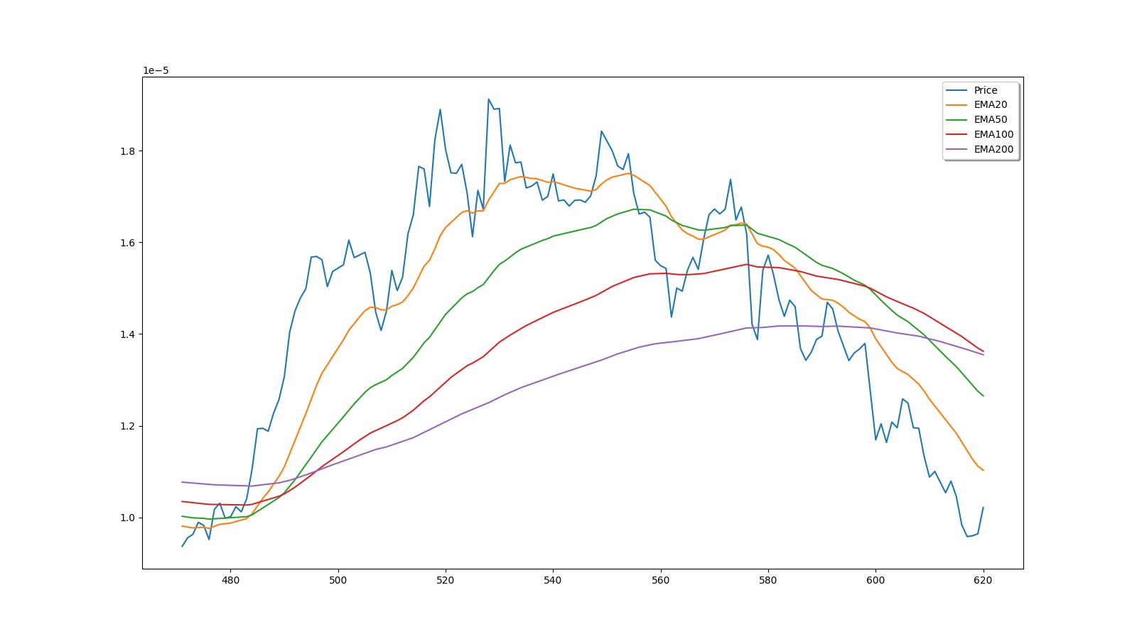 PengyX Exponential Moving Averages