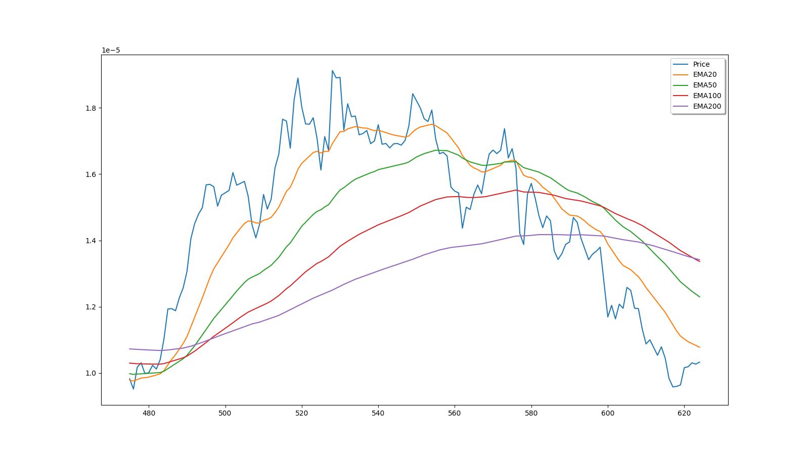 PengyX Exponential Moving Averages