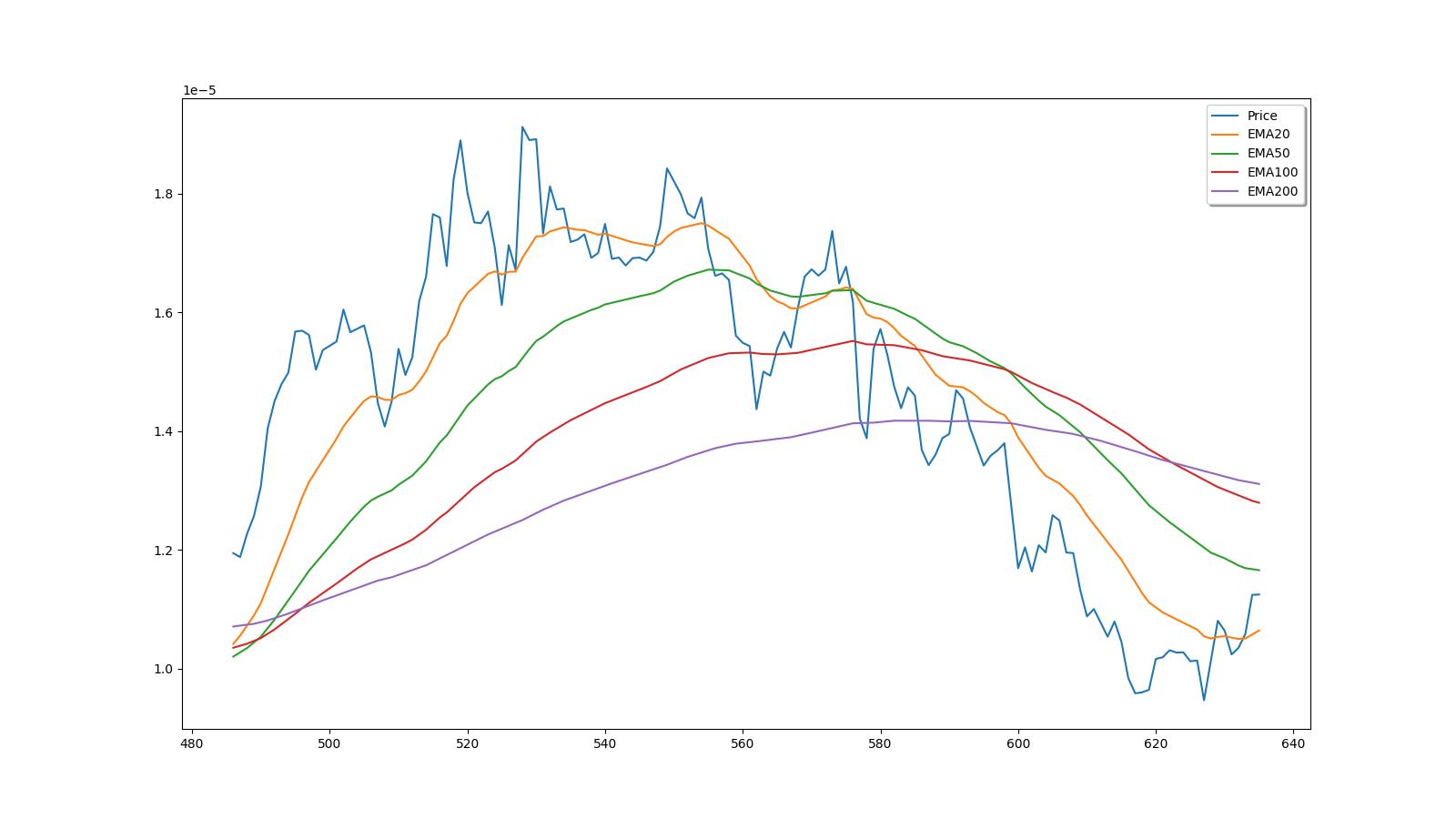 PengyX Exponential Moving Averages