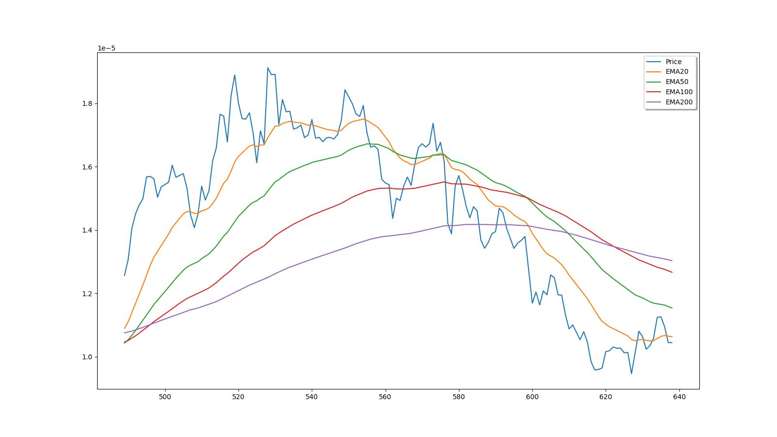 Pengy Exponential Moving Averages