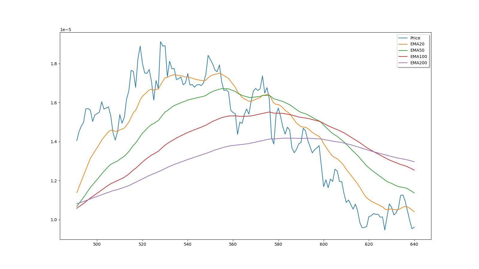 PengyX Exponential Moving Averages