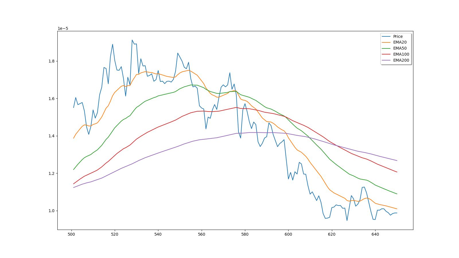 PengyX Exponential Moving Averages