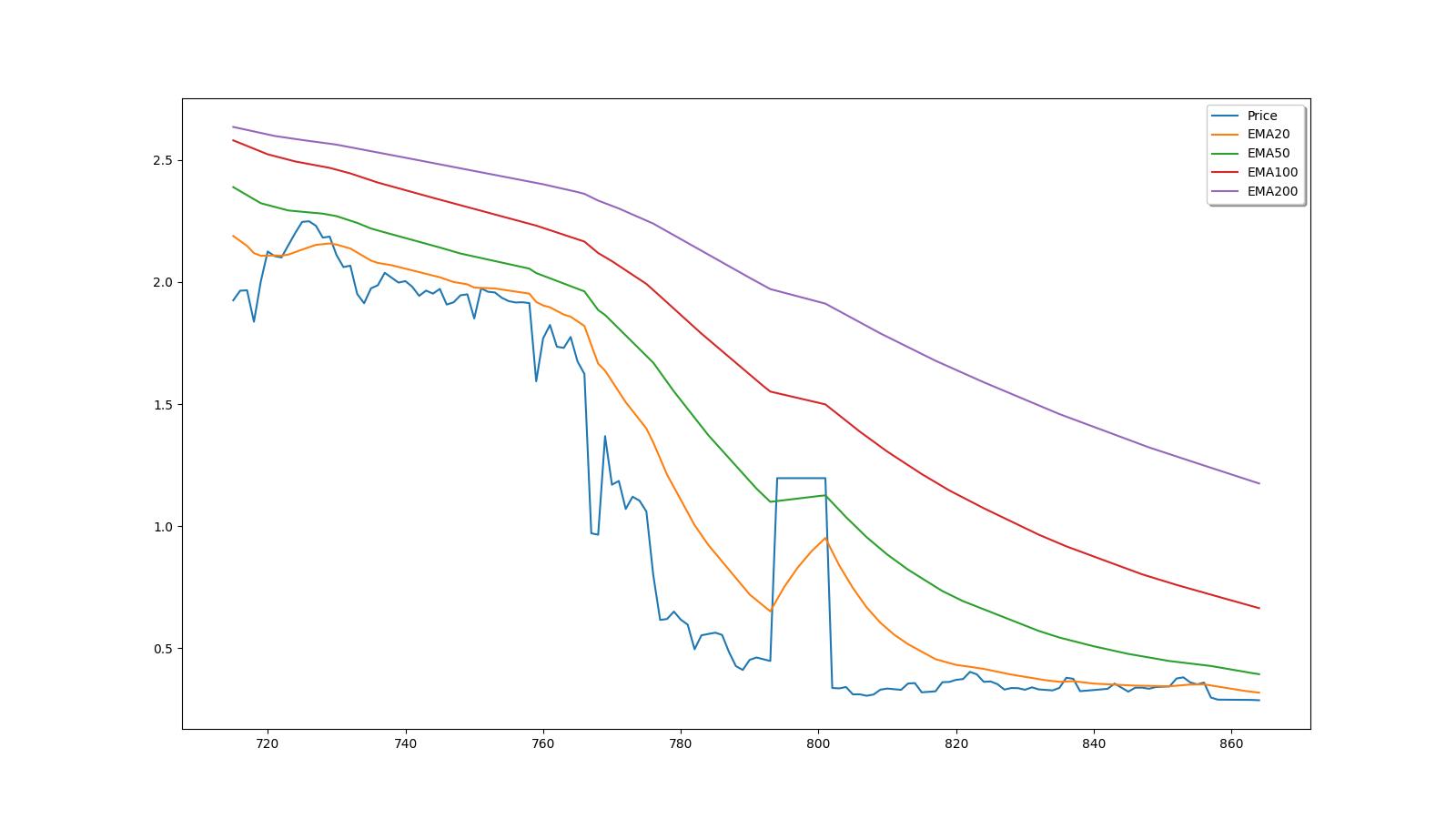 Penpie Exponential Moving Averages