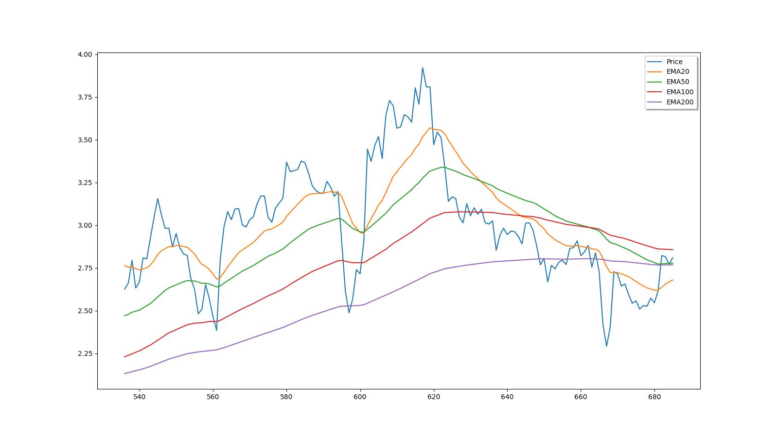 Penpie Exponential Moving Averages