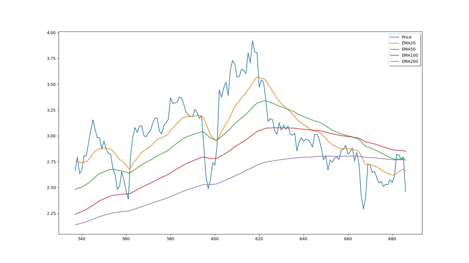 Penpie Exponential Moving Averages