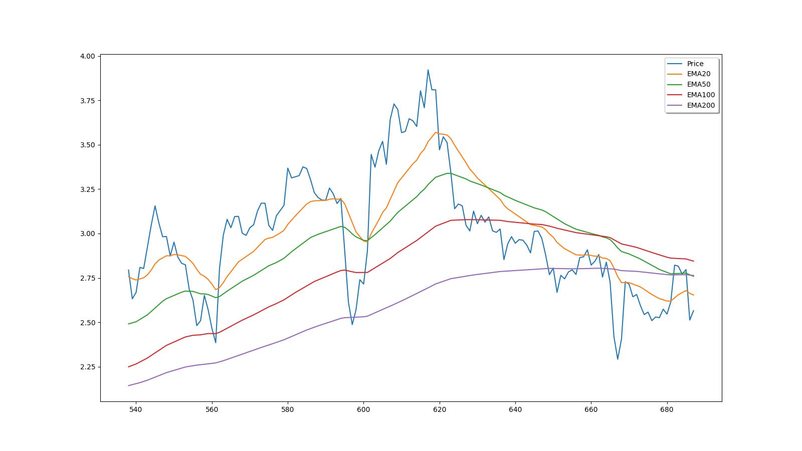 Penpie Exponential Moving Averages