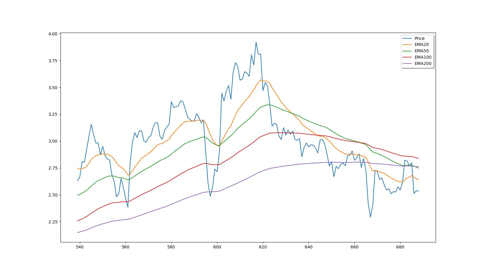 Penpie Exponential Moving Averages