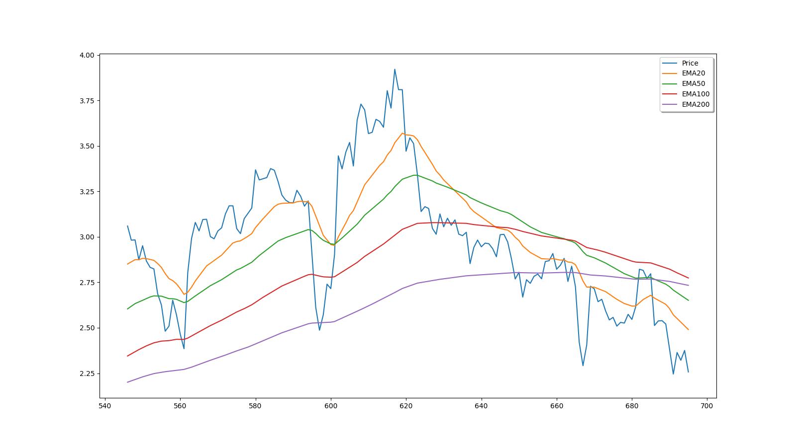 Penpie Exponential Moving Averages