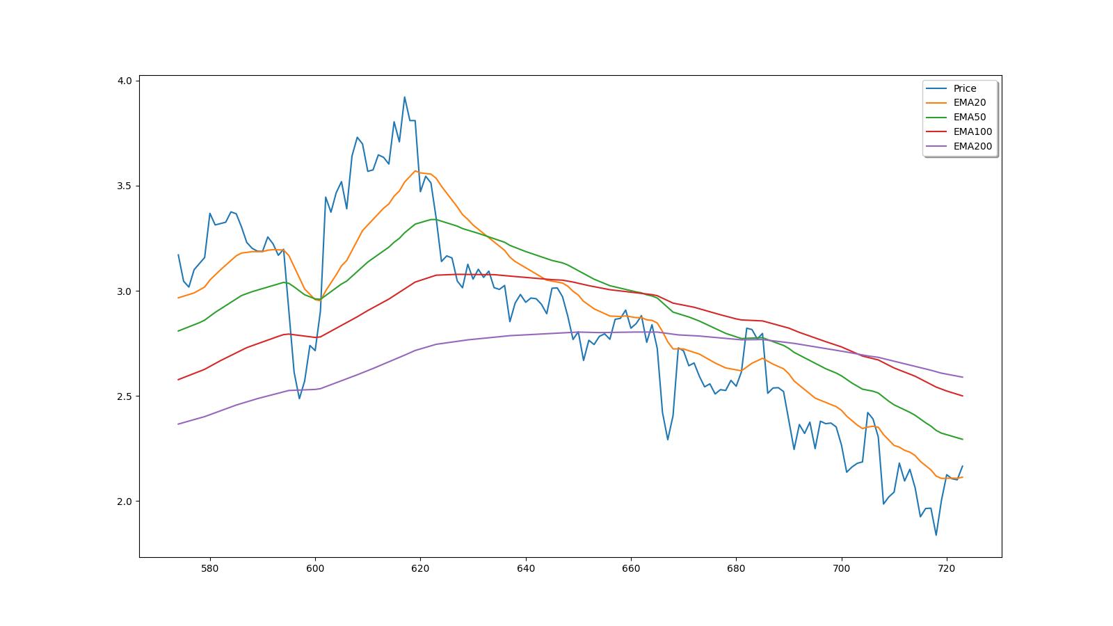 Penpie Exponential Moving Averages
